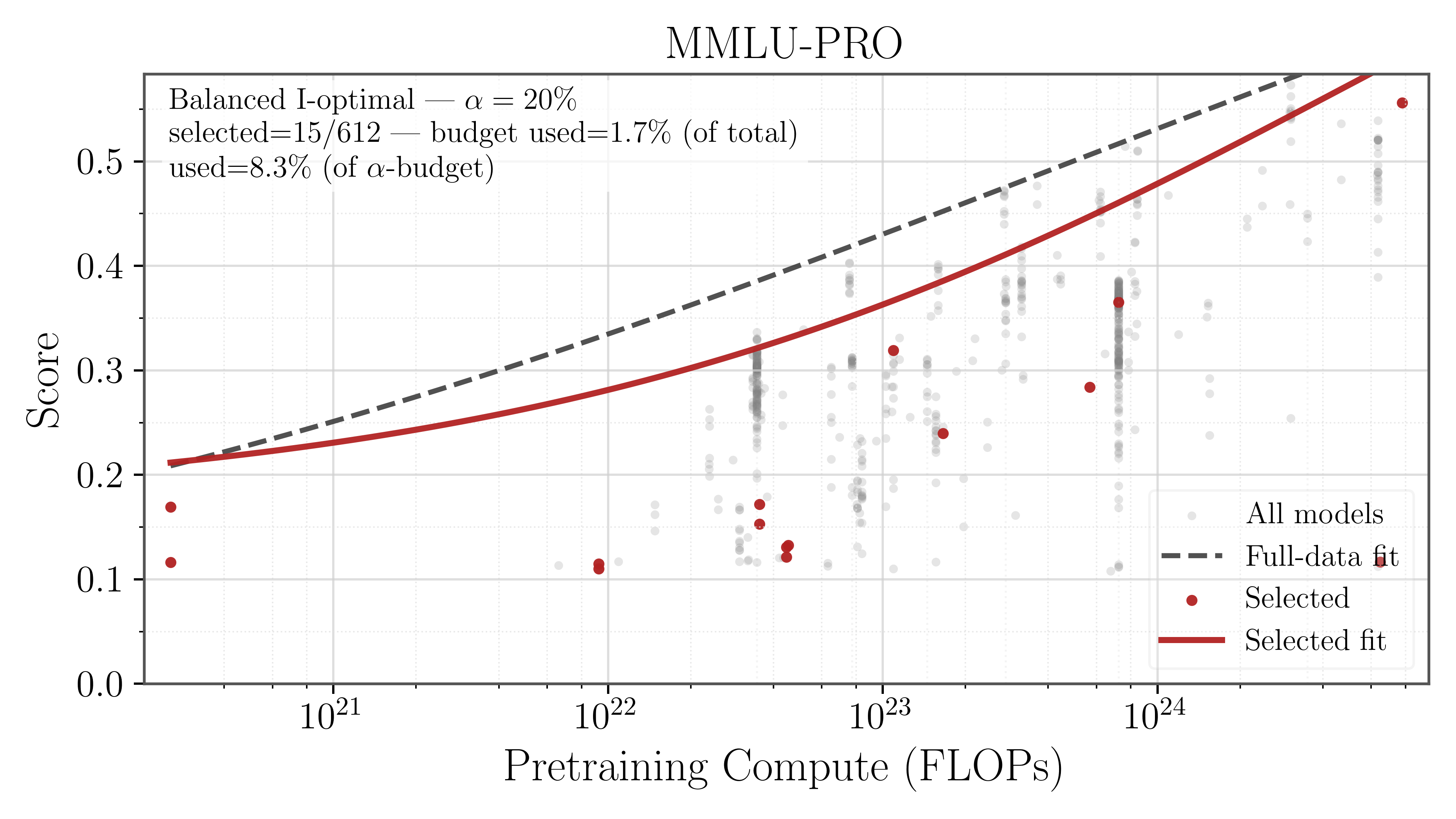 Prescriptive Scaling for Language Models | Jikai Jin